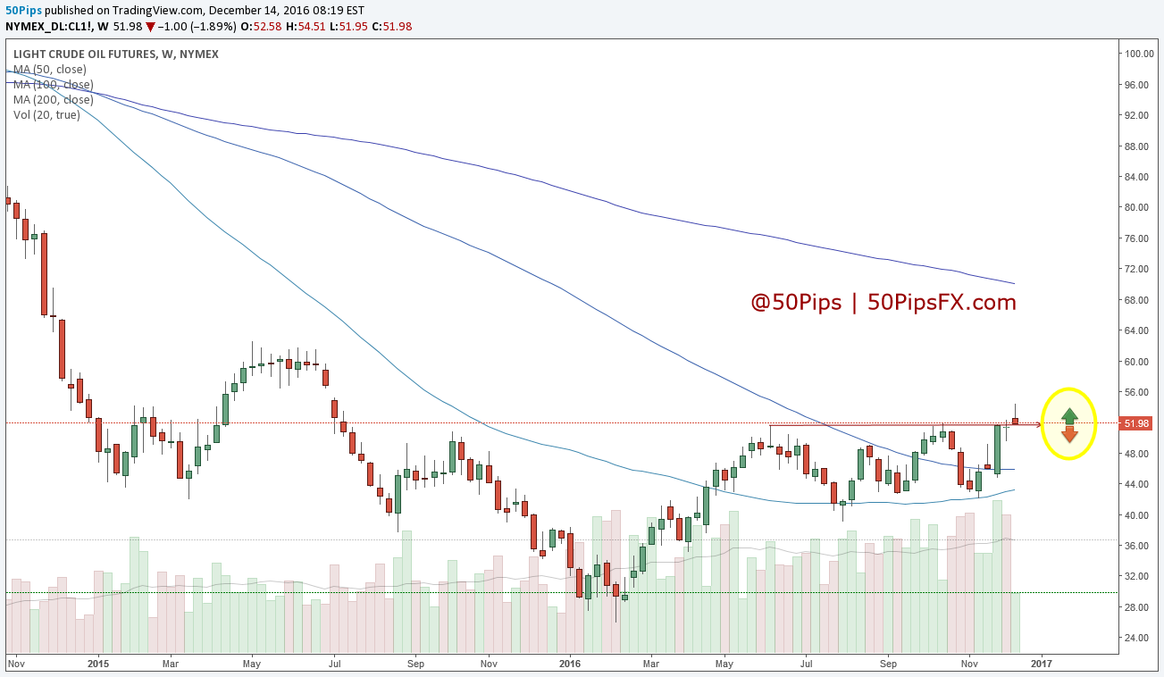 CRUDE Chart & Video Outlook – 50 on Markets