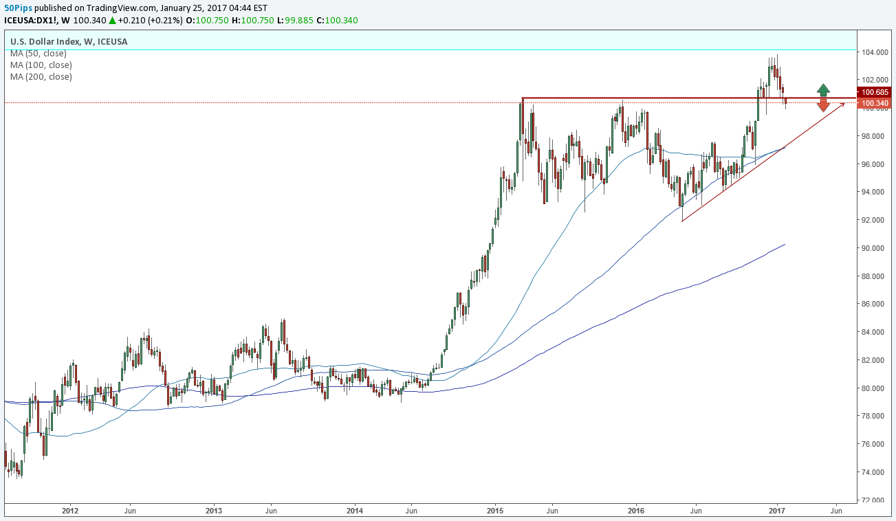 DX Update – 50 on Markets
