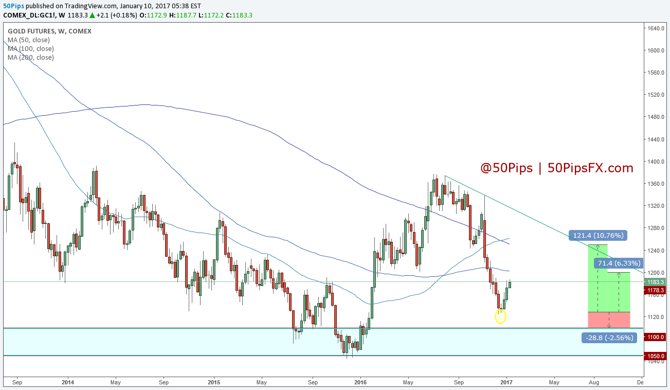 GOLD Chart & Video Outlook – 50 on Markets