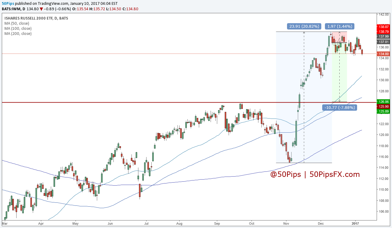 IWM Chart & Video Outlook – 50 on Markets