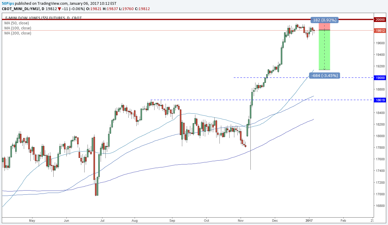 YM Chart & Video Outlook – 50 on Markets