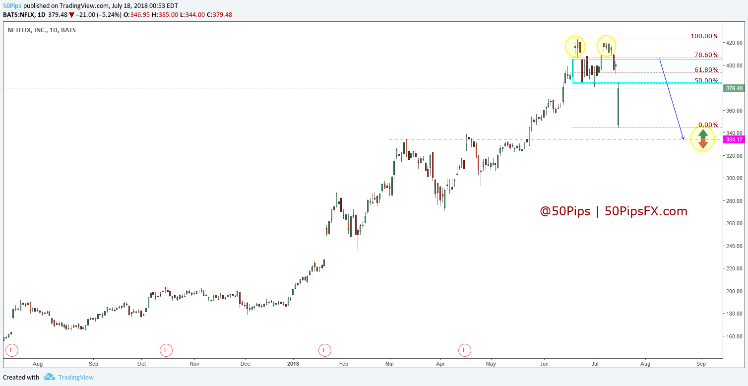 Chart of the Day – 50 on Markets