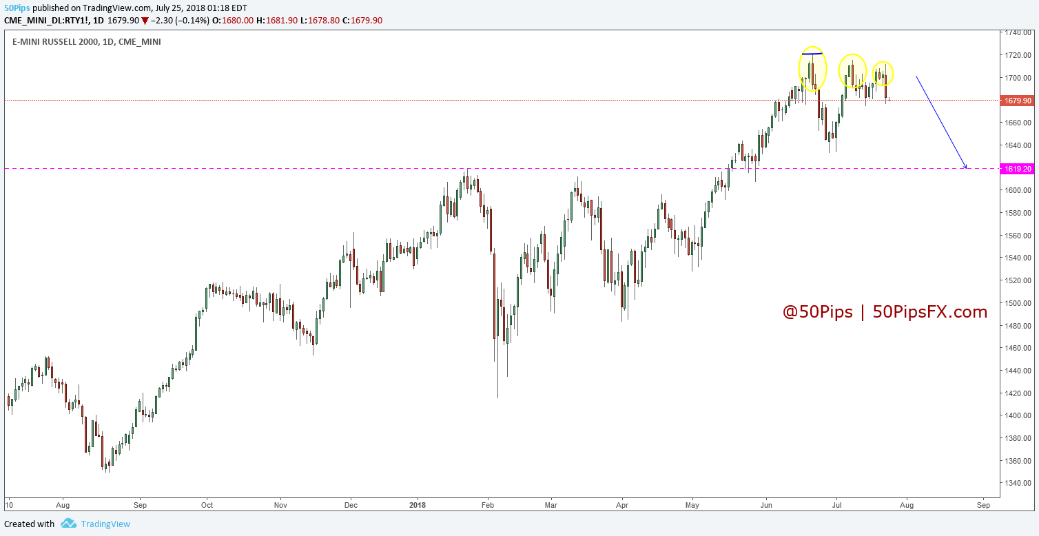 All About Follow-Through – 50 on Markets