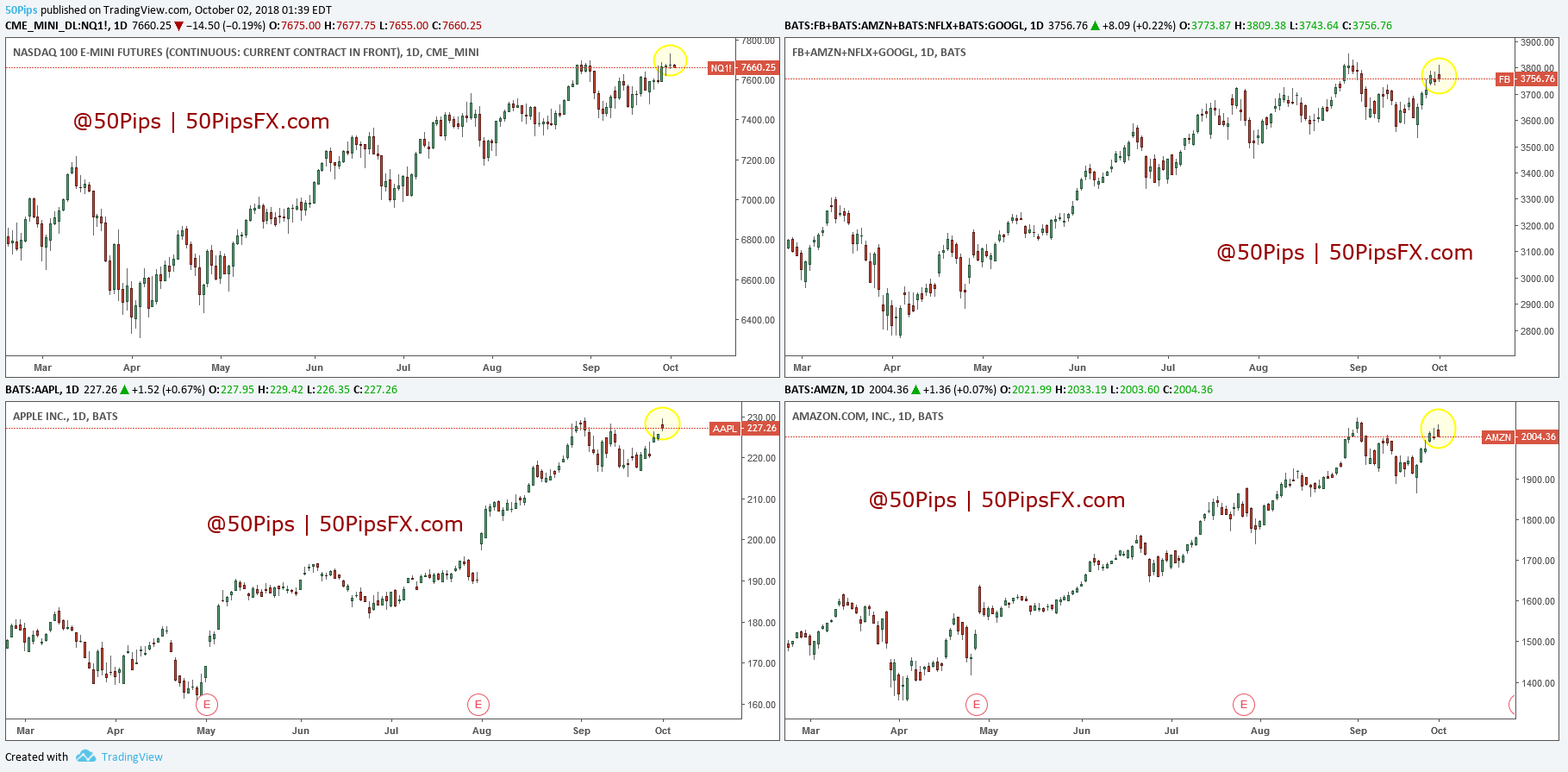 Key Inflection Point – 50 on Markets