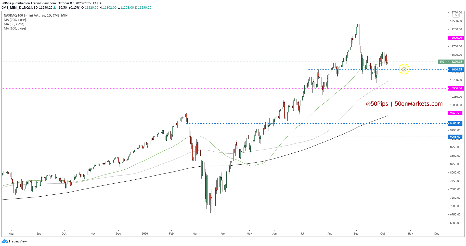 Chart of the Day – 50 on Markets