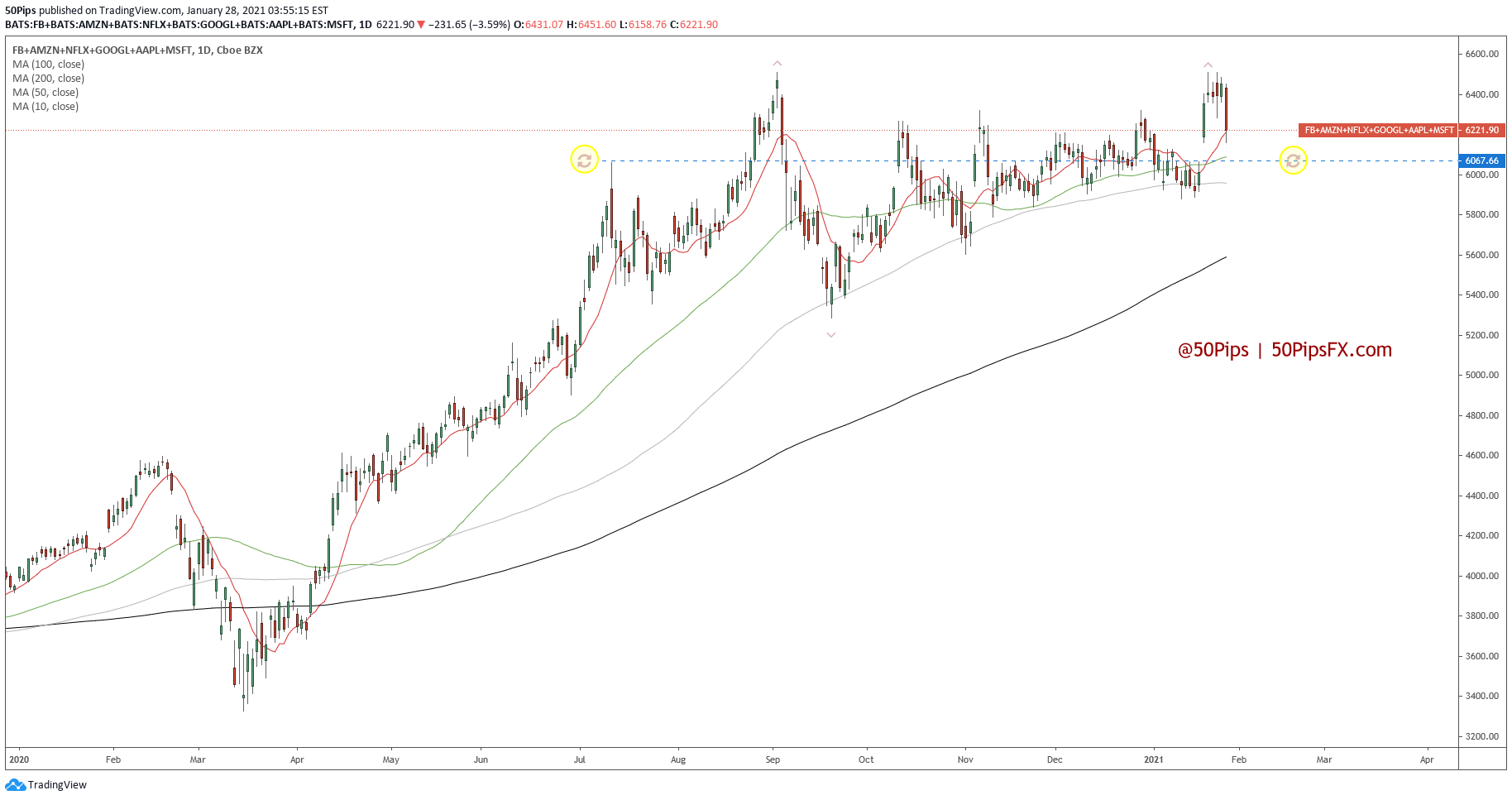 Chart of the Day – 50 on Markets