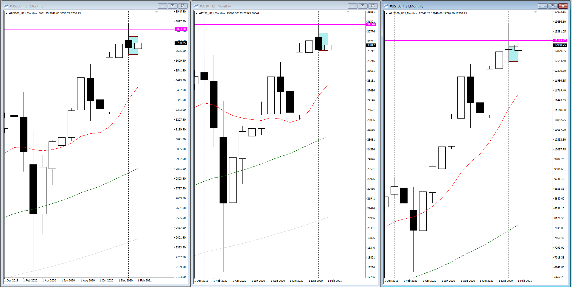 Chart of the Day – 50 on Markets
