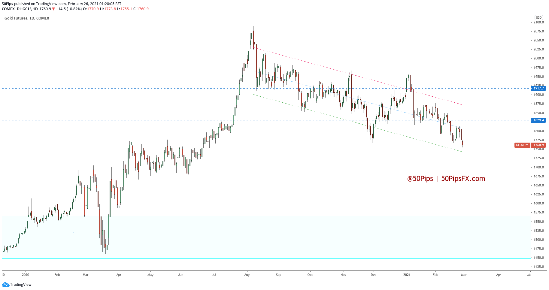 Chart of the Day – 50 on Markets