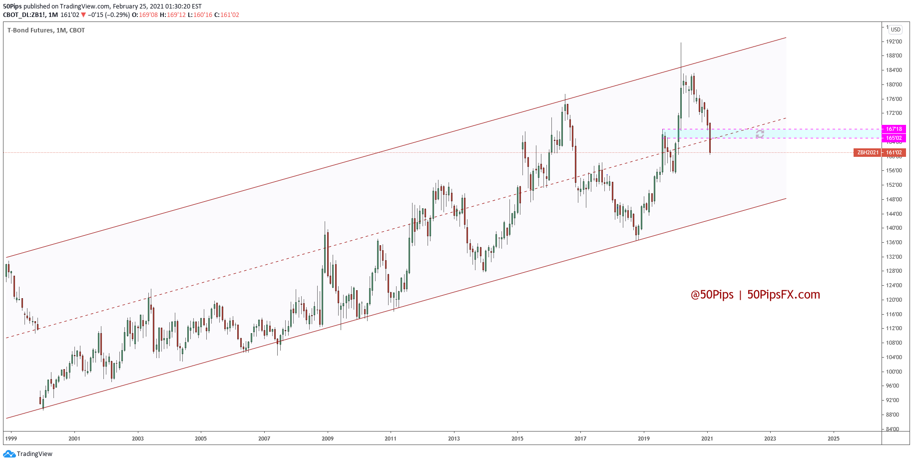 Chart of the Day – 50 on Markets