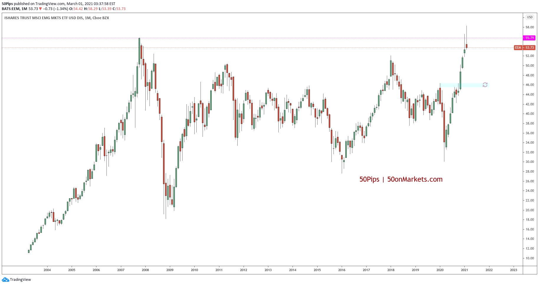Chart of the Day – 50 on Markets